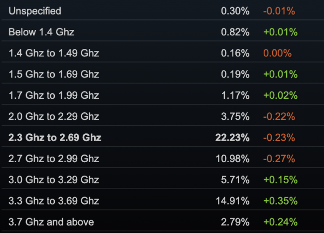 Steam 2024 年最受歡迎的 CPU 速度 - - Gamereactor