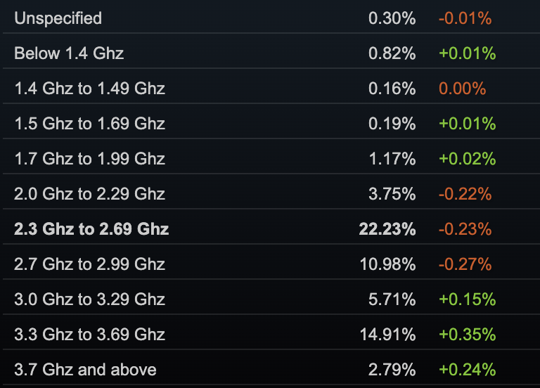Steam 2024 年最受歡迎的 CPU 速度 - - Gamereactor