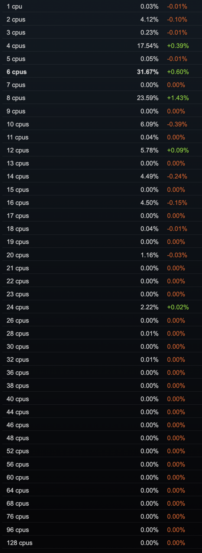 Steam 2024 年最受歡迎的 CPU 核心數 - - Gamereactor