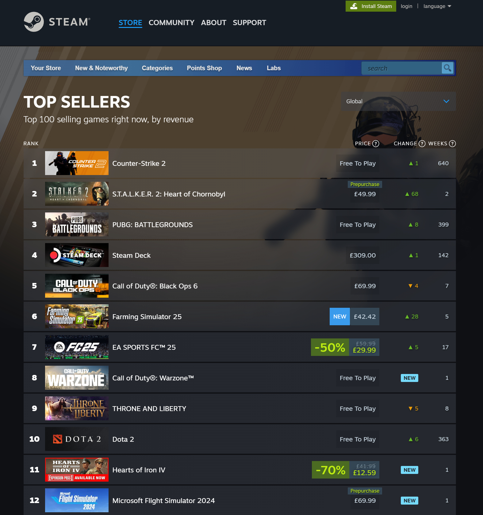 S.T.A.L.K.E.R. 2: Heart of Chornobyl 已經是 Steam 上最暢銷的遊戲