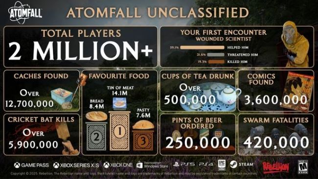 Atomfall 玩家總數超過 200 萬 - 新浪香港